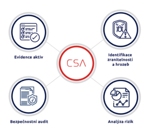 Jak hravě spravovat aktiva a chránit bezpečnost dat? – ISVS.CZ ...